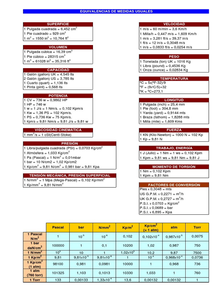 Tabla de Equivalencias de Medidas Usuales | PDF | Pascal (Unidad) | Unidades de medida