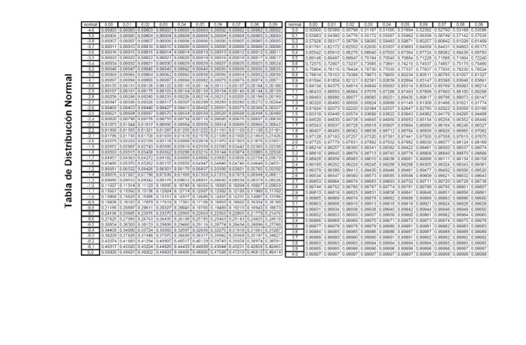 Tabla Distribucion Normal Acumulada | PDF