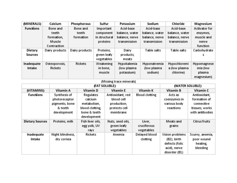 Minerals and Vitamins Notes | PDF | Vitamin | Potassium