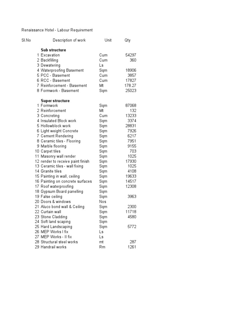 Labour Histogram | PDF | Basement | Wall
