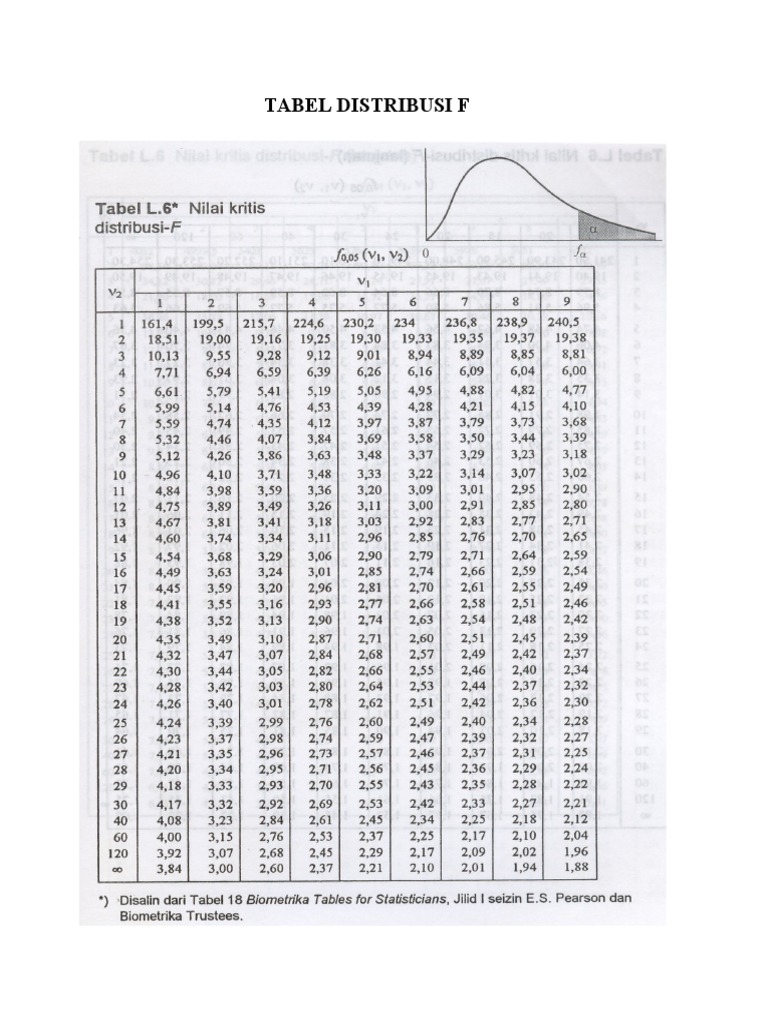Tabel Distribusi F | PDF