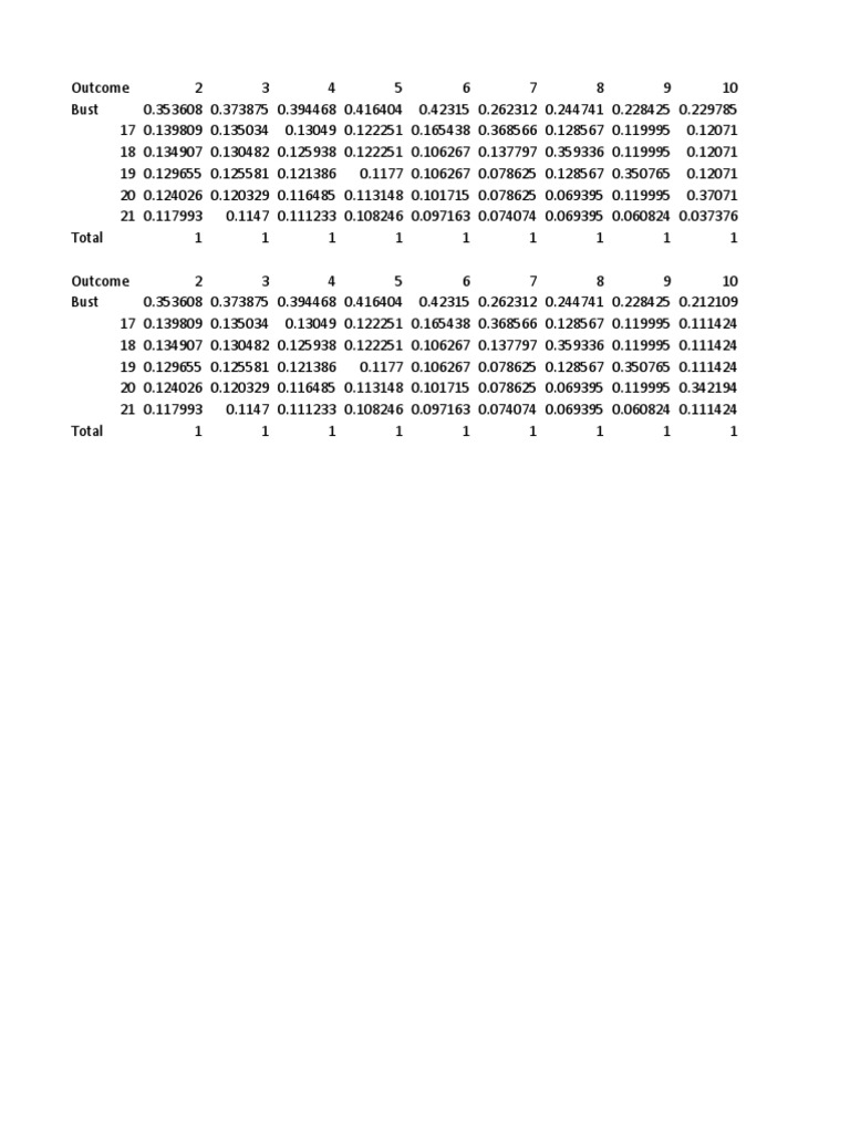 Blackjack Outcome Analysis Table | PDF | Card Games | Consumer Goods
