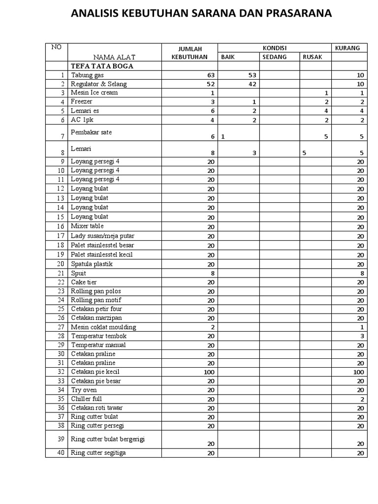 Analisis Kebutuhan Sarana Dan Prasarana | PDF