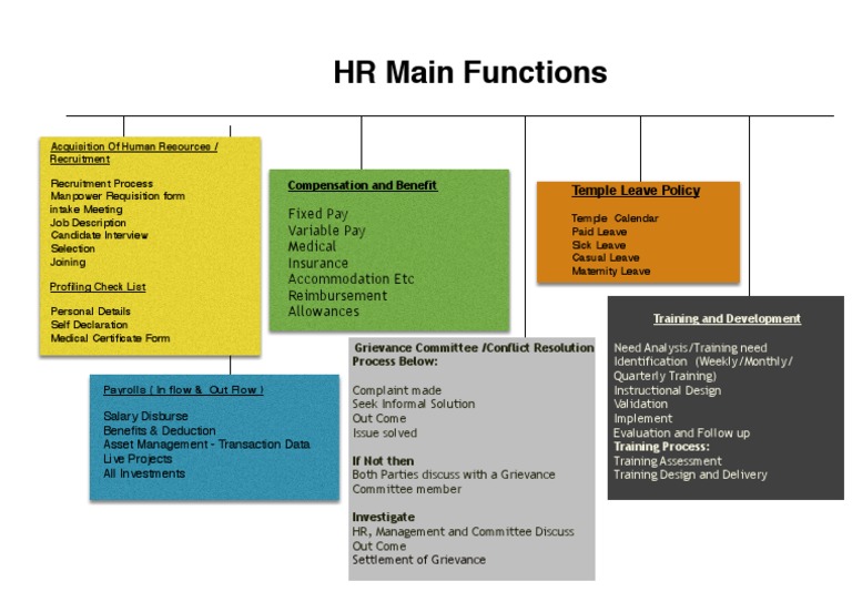 HR Main Functions | PDF | Human Resources | Employment