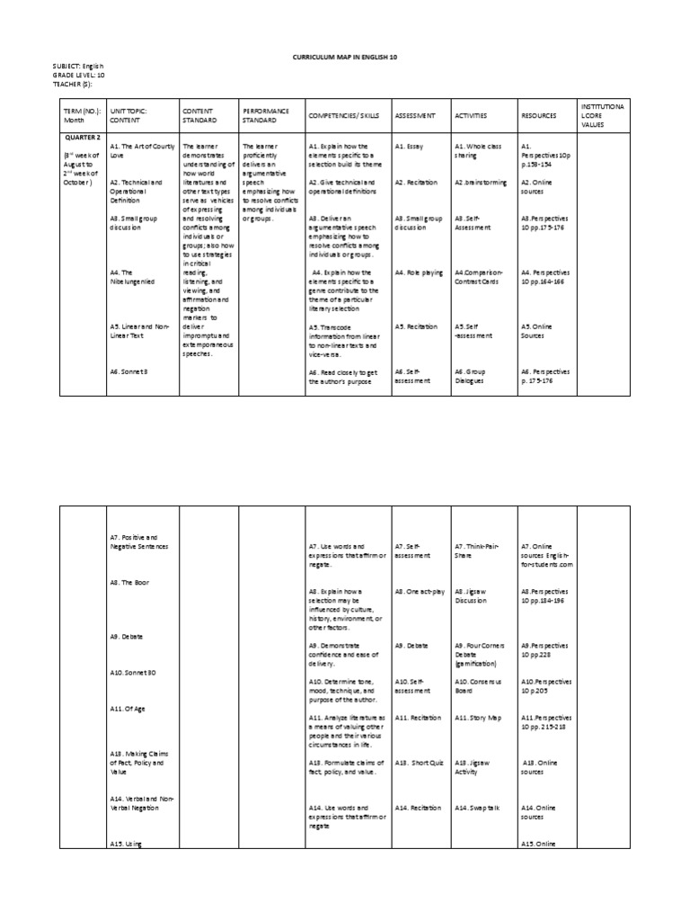 Grade 10 English Curriculum Map | PDF | Essays | Curriculum