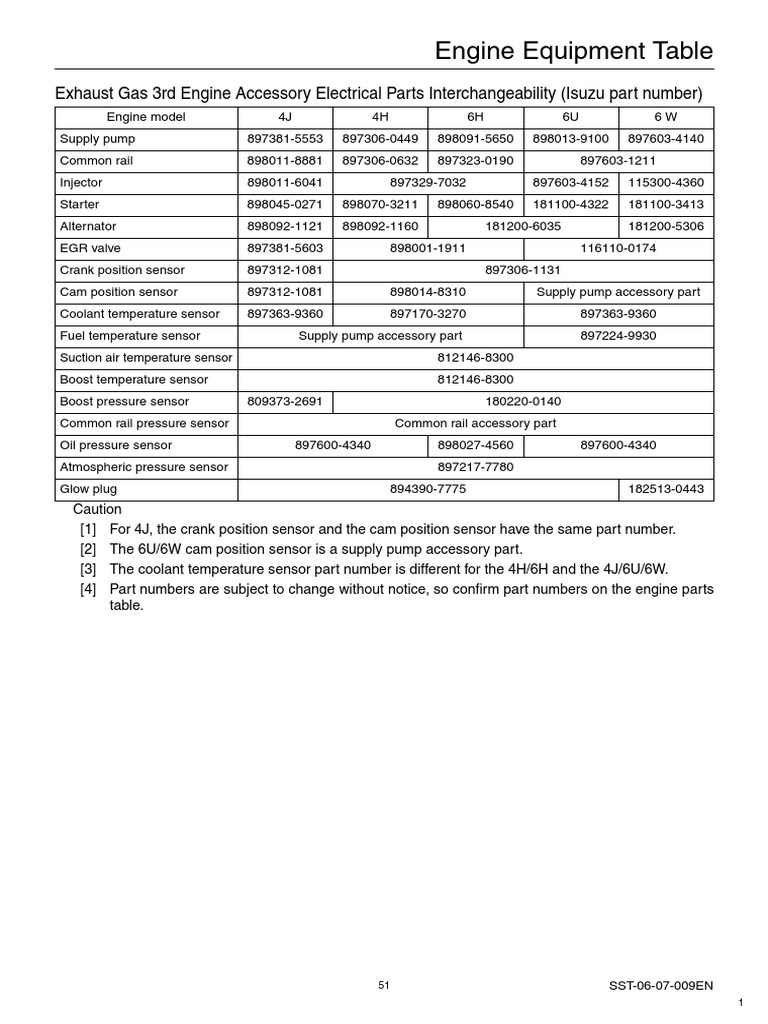 Engine Equipment Table | PDF | Turbocharger | Vehicle Parts