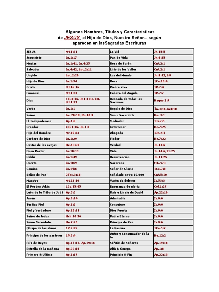Nombres y Títulos de Jesús en la Biblia | PDF | Cristo (título) | Sacerdote