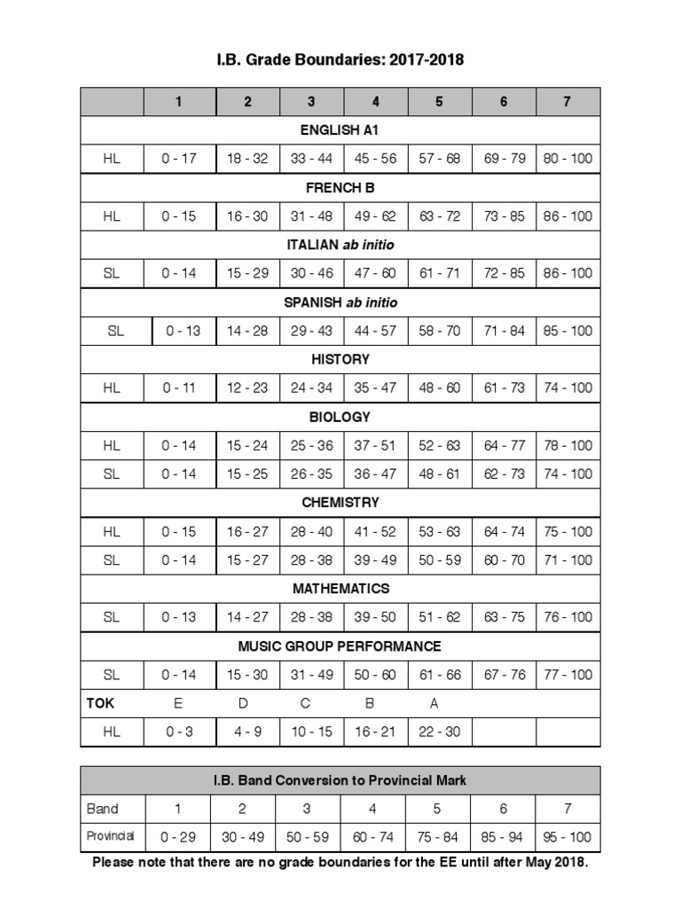 IB-Grade-Boundaries-2017-2018-copy.pdf