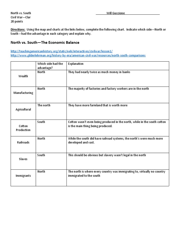 Civil War: North vs. South Advantages | PDF | Confederate States Army ...