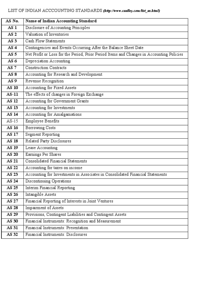 List of Indian Acccounting Standards | PDF | Financial Statement ...