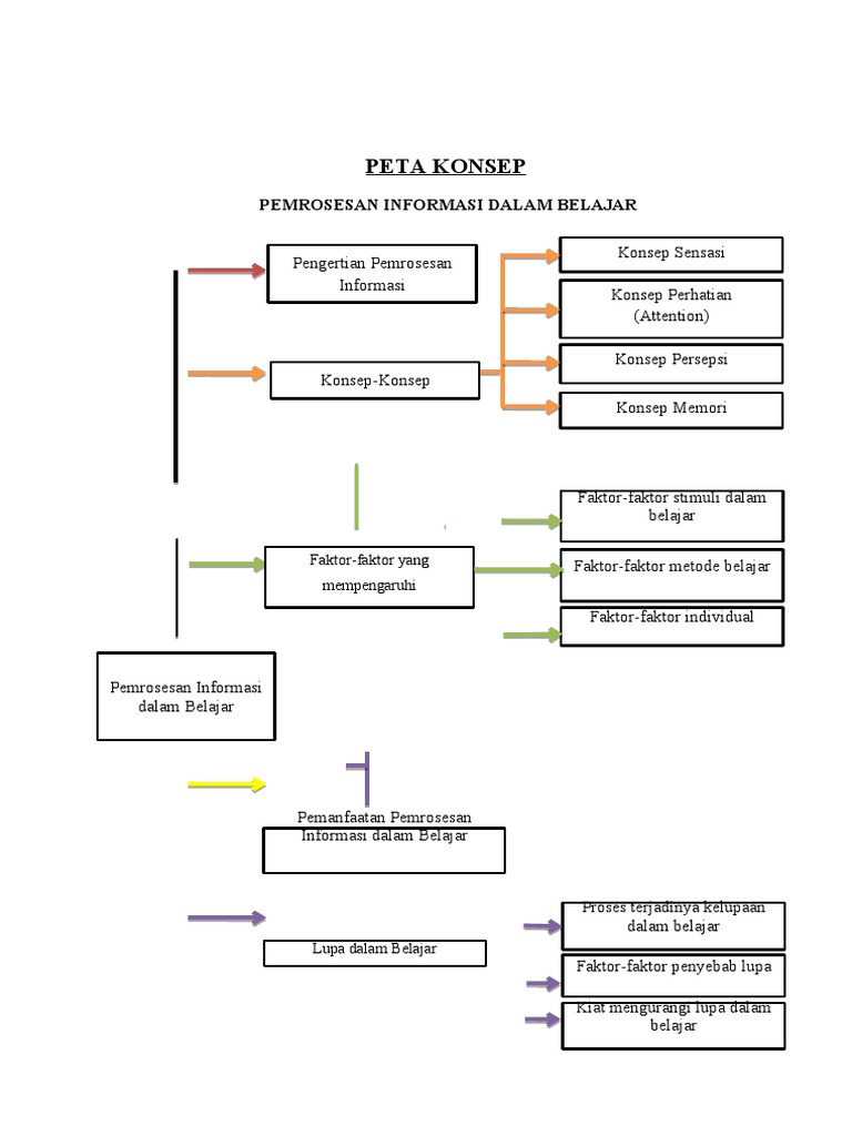 Peta Konsep Pemrosesan Informasi Belajar | PDF | Karier & Perkembangan ...