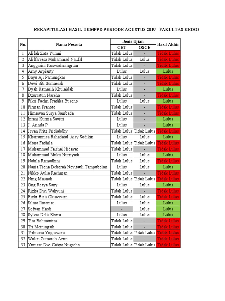 Rekapitulasi Hasil UKMPPD Agustus 2019 | PDF
