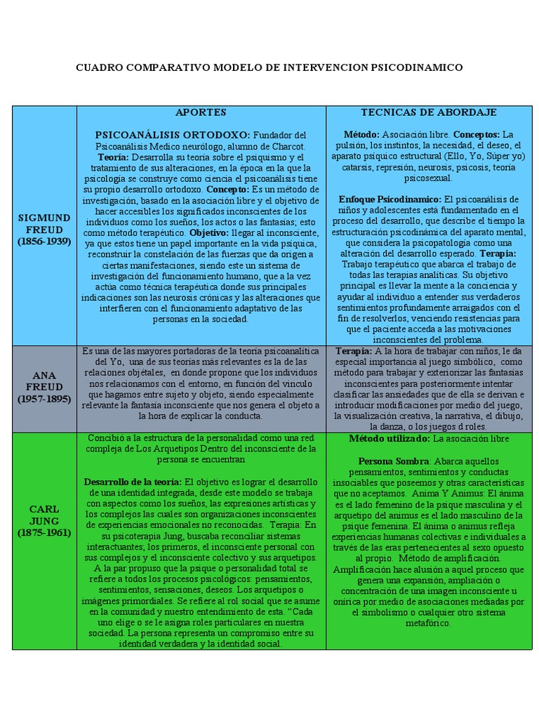 CUADRO COMPARATIVO MODELO DE INTERVENCION PSICODINAMICO | Psicoanálisis ... CUADRO COMPARATIVO MODELO DE INTERVENCION PSICODINAMICO | Psicoanálisis ...