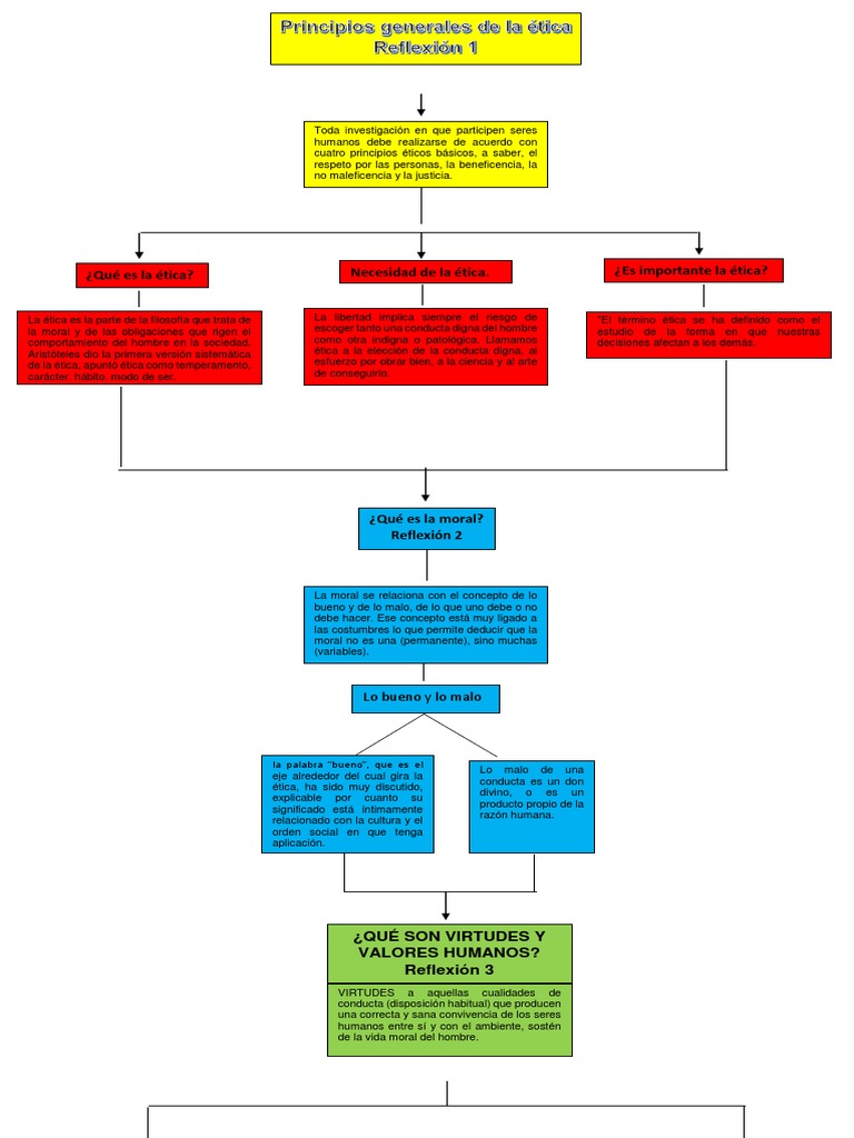 Mapa de Principios Generales | PDF | Moralidad | Comportamiento