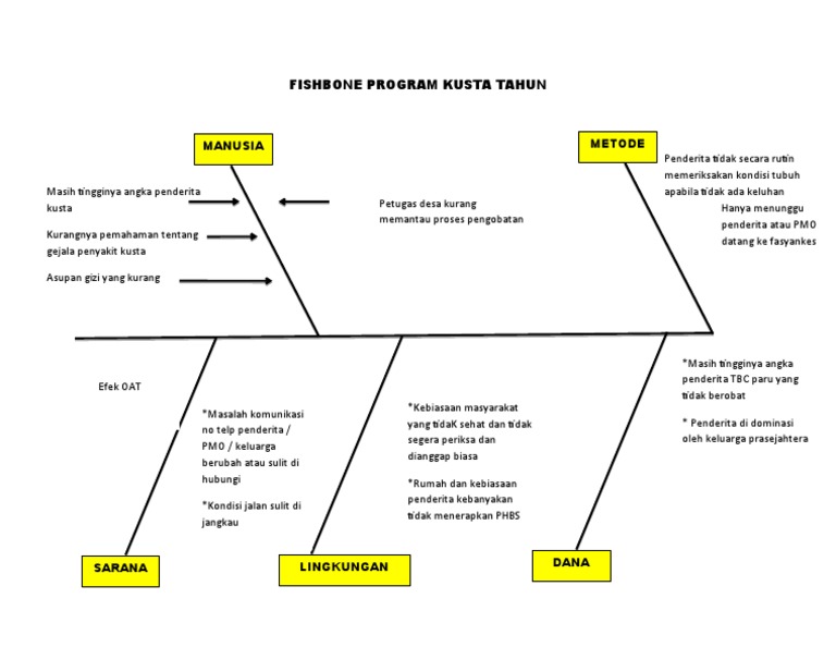 Fishbone Program Kusta Tahun | PDF
