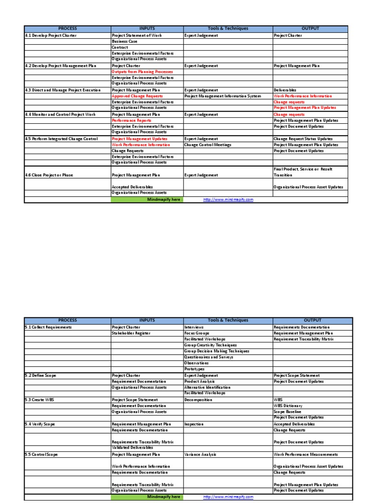 Idoc - Pub - Cheat Sheet Processes Itto PMP Pmbok 51 PDF | PDF ...