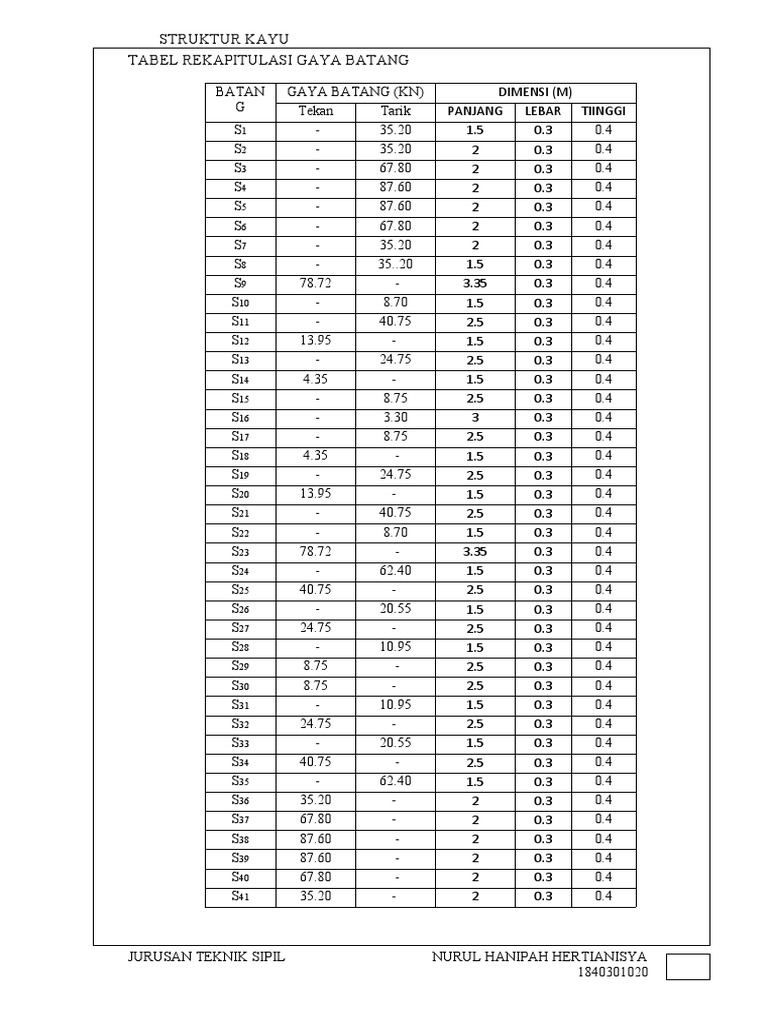 Tabel Rekapitulasi Gaya Batang Fix | Sports