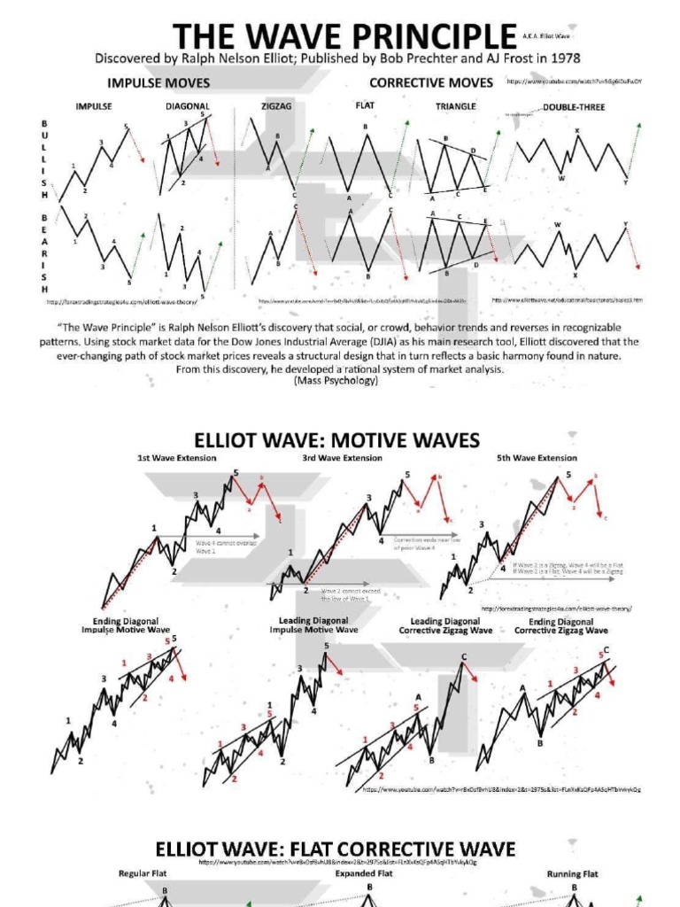 (MASTER COPY) Wave Principle Cheat Sheets PDF | PDF