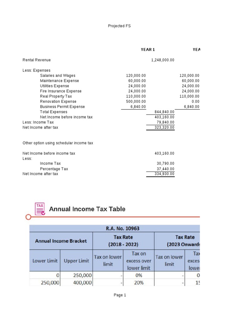 Projected FS For Boarding House | PDF | Expense | Corporations