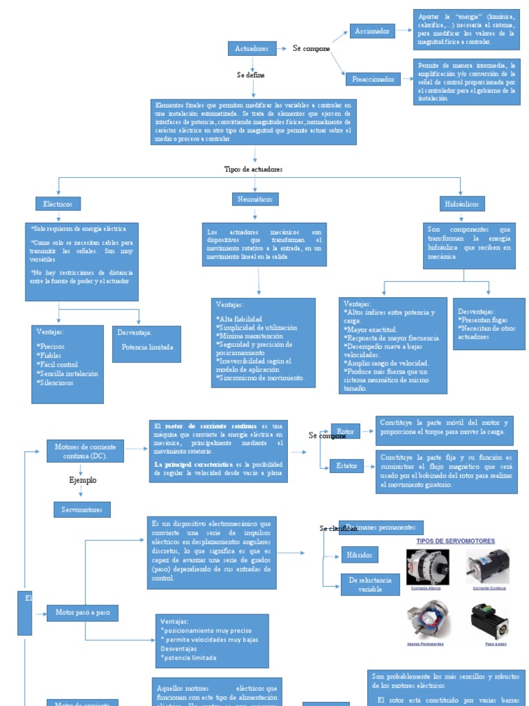 Actuadores Mapa Conceptual | PDF | Motor eléctrico | Solenoide
