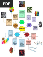 Mapa Mental Polimeros | PDF | Polímeros | Compuestos orgánicos