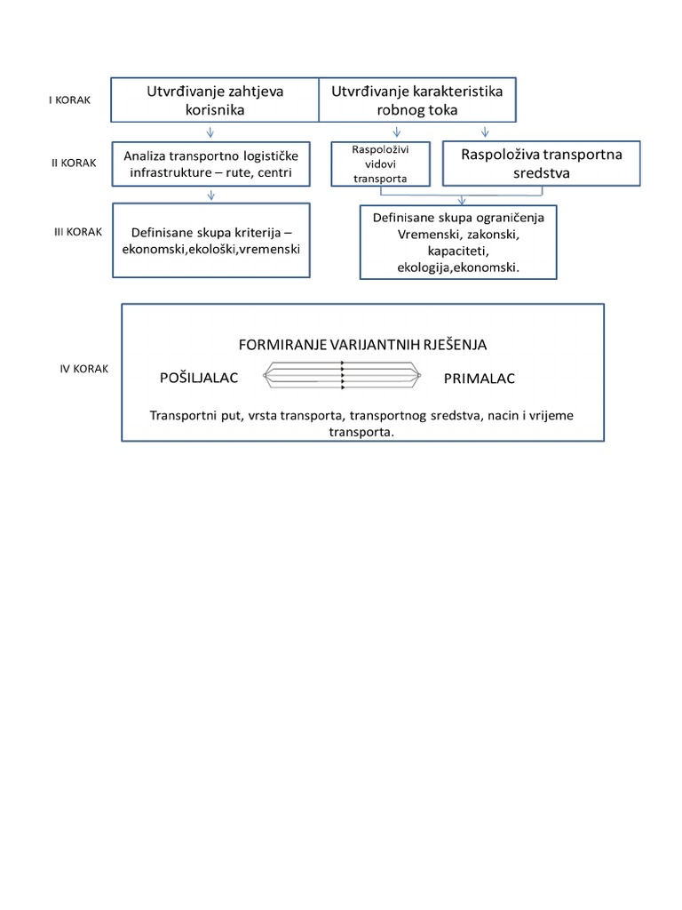 Dijagram Toka Procesa Instradacije | PDF