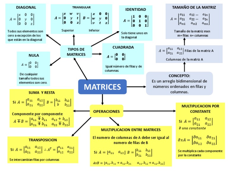 Mapa Mental | PDF | Matriz (Matemáticas) | Teoría de la matriz