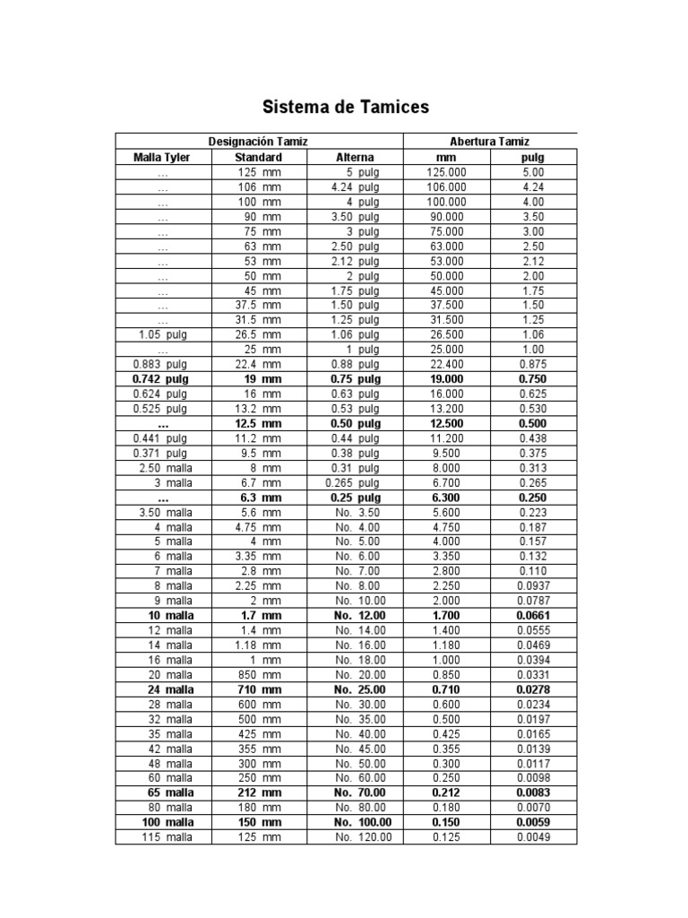 Tabla de Mallas Tyler y Aberturas | PDF