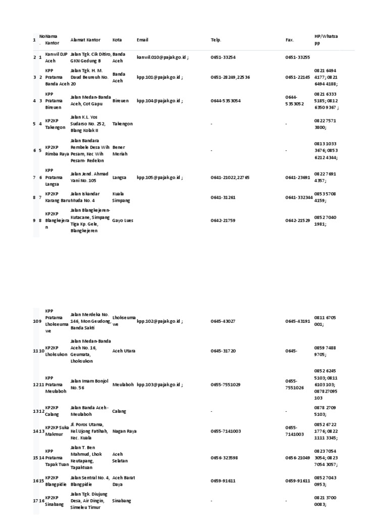 Alamat KPP Pratama Indonesia | PDF