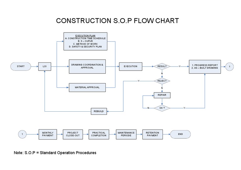 Construction Sop Flow Chart | PDF