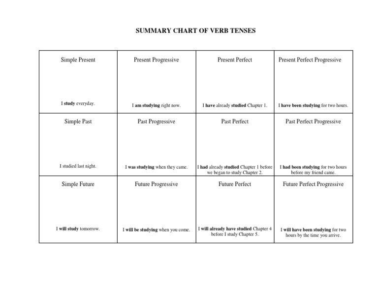 Summary Chart of Verb Tenses | PDF
