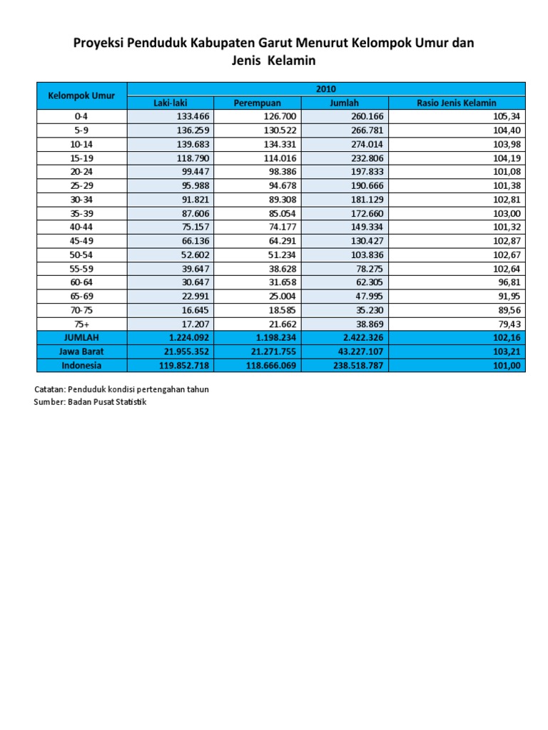 Proyeksi Penduduk Kabupaten Garut Menurut Kelompok Umur Dan | PDF