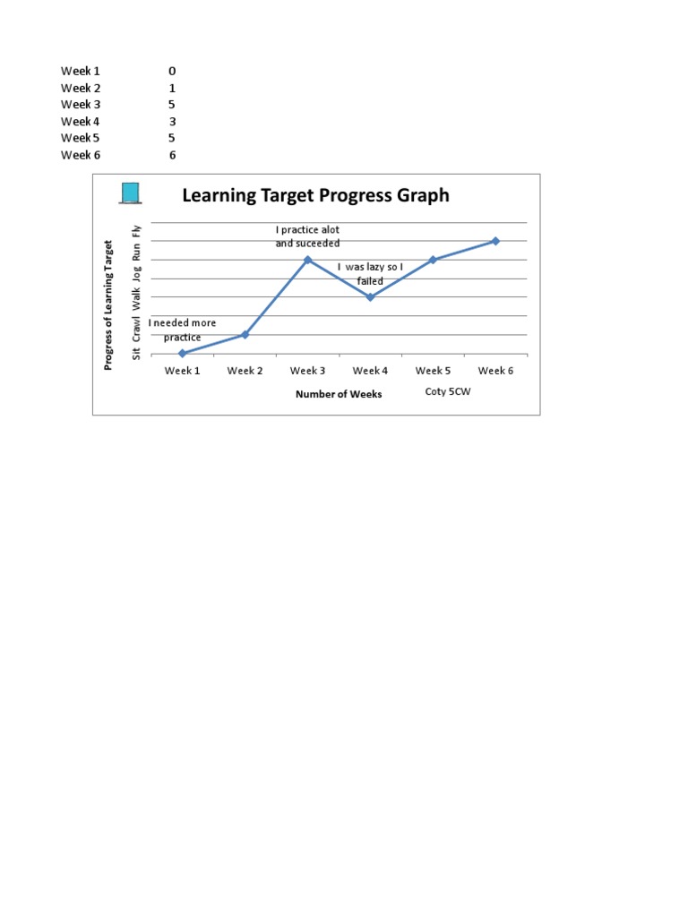 Weekly Progress on Learning Targets | PDF