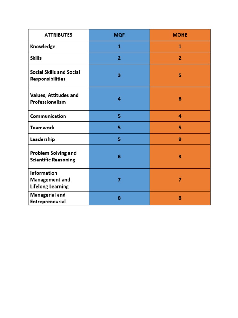 MQF - Mohe Attribute Mapping PDF | PDF