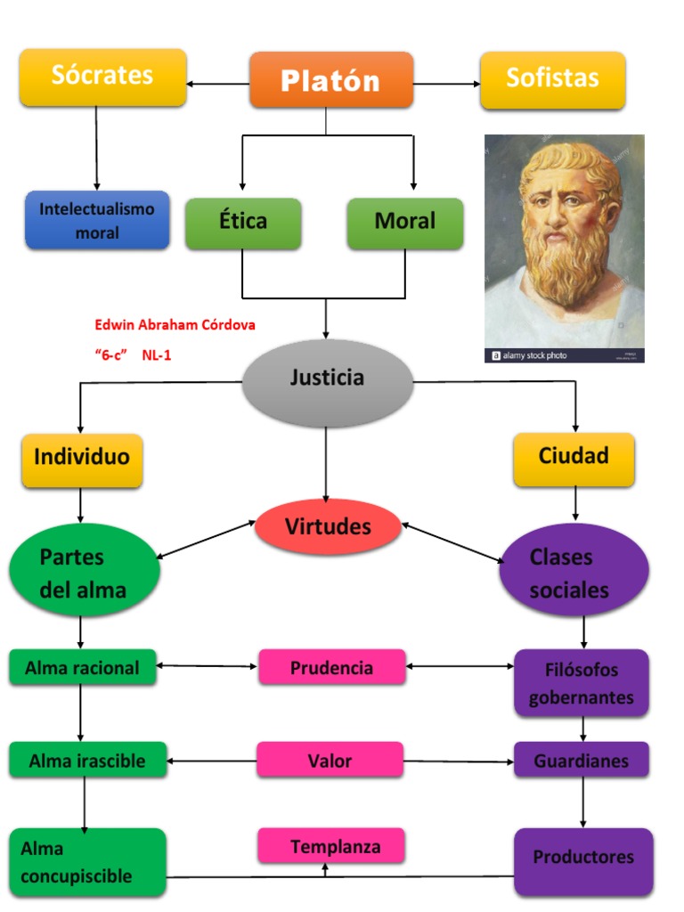 Teoria de Ideas de Platon Mapa Conseptual | PDF