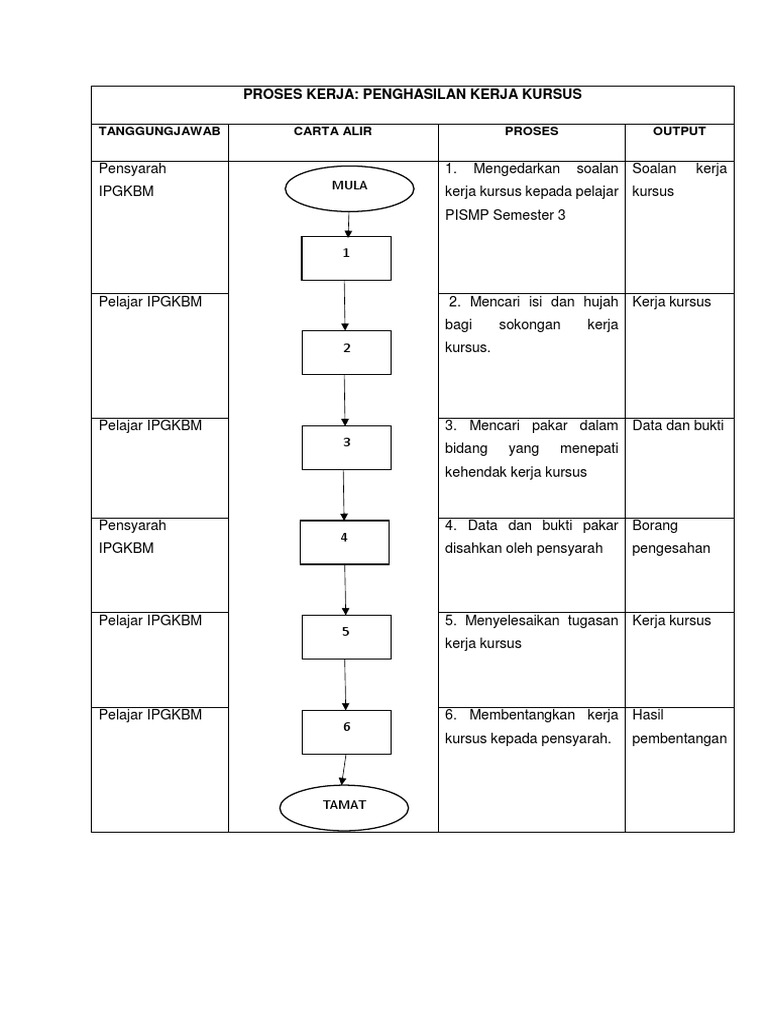 Carta Alir Penghasilan Kerja Kursus | PDF