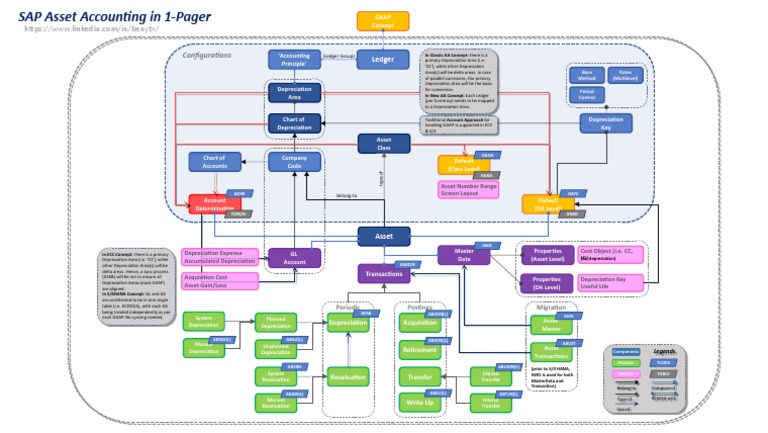 SAP Asset Accounting in 1-Pager | PDF | Depreciation | Financial Accounting