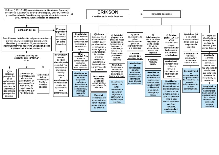 Mapa Conceptual Tería Erikson | PDF | Adultos | Ciencia cognitiva