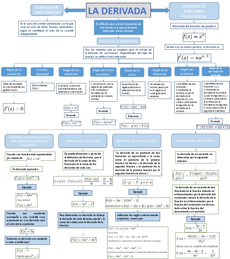 Mapa Conceptual Derivada | PDF | Derivado | Función (Matemáticas)