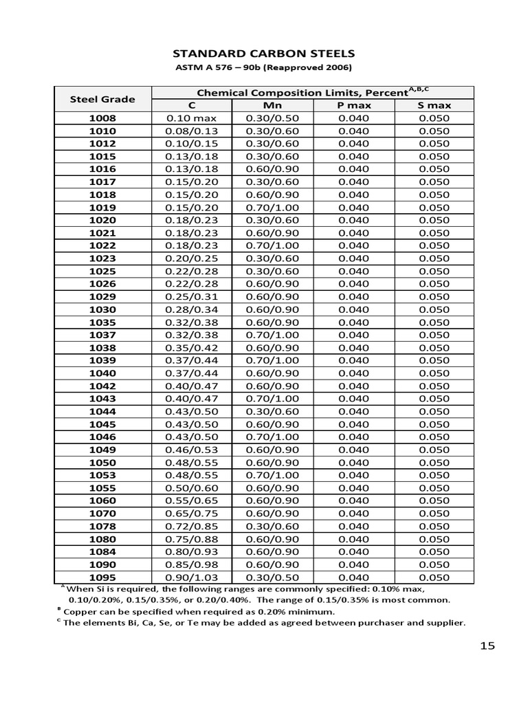 SAE Steel - Chemical Composition | PDF | Silicon | Steel