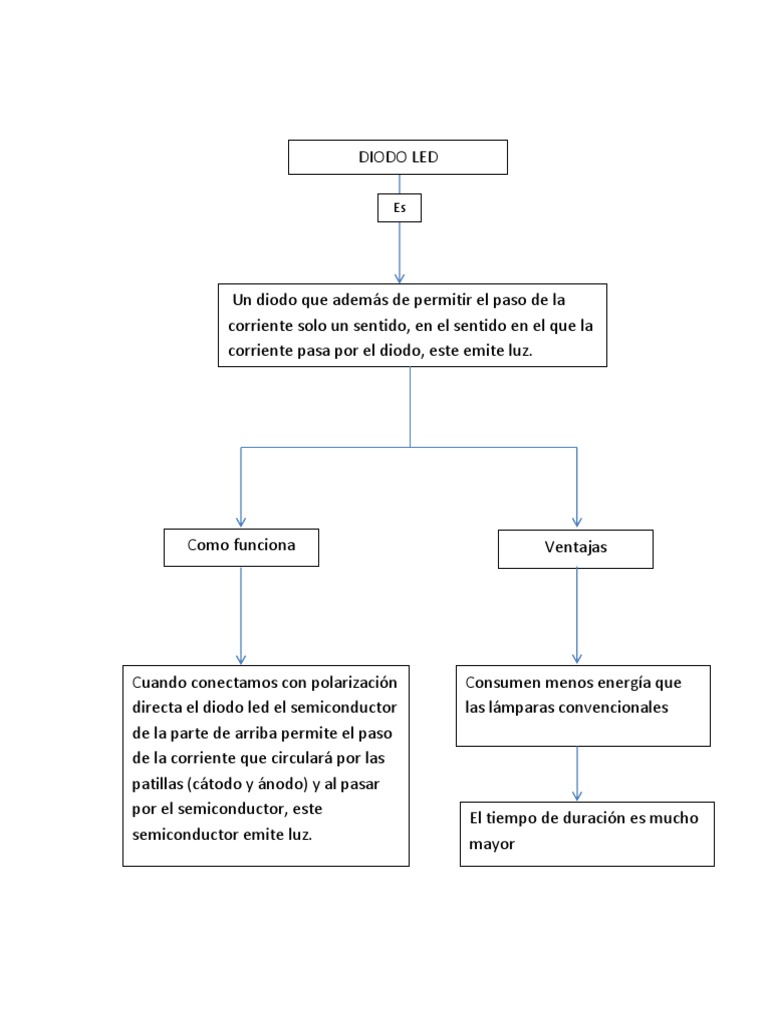 Mapas Conceptuales Diodos | PDF | Diodo | Diodo emisor de luz
