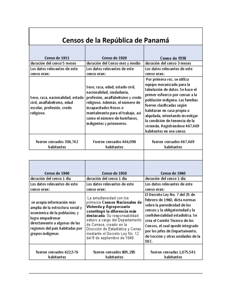 Cuadro de Censos de Panama | PDF | Población mundial | Censo