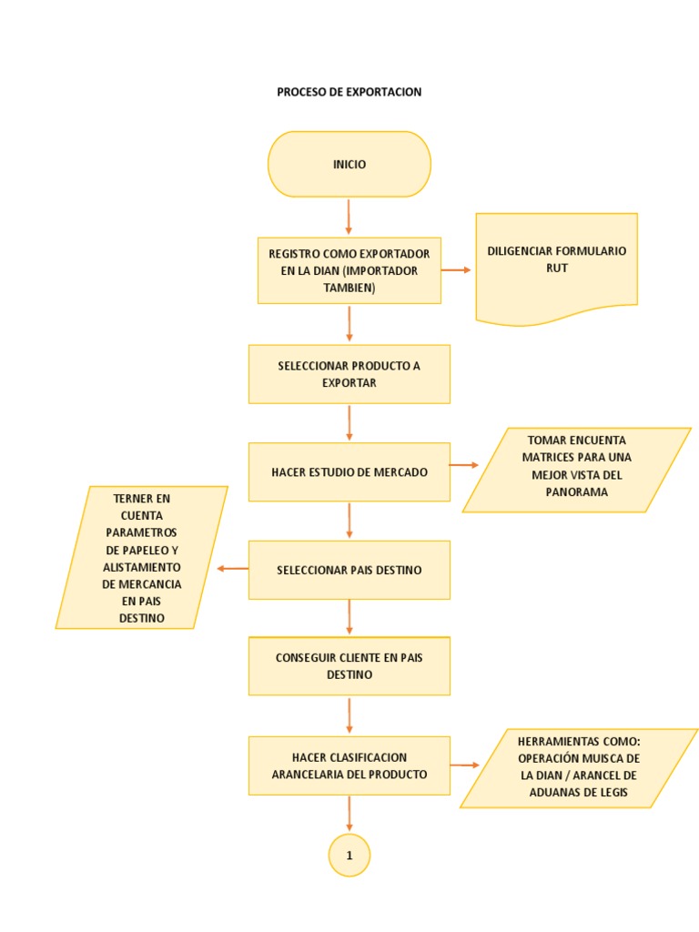 Flujograma de Exportacion | PDF | Exportaciones | Gestión de la cadena de suministro