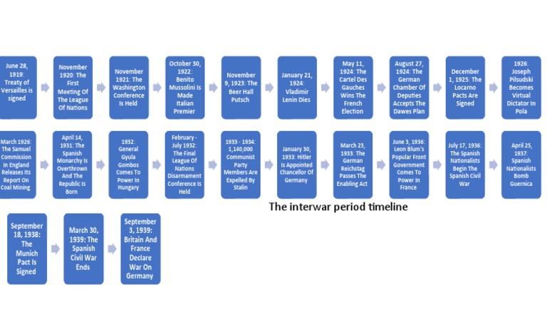 The Interwar Period Timeline | PDF | Benito Mussolini | Nazi Germany