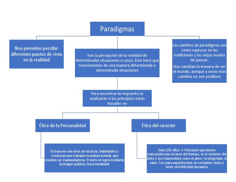 Paradigmas y Principios - Mapa Conceptual | PDF