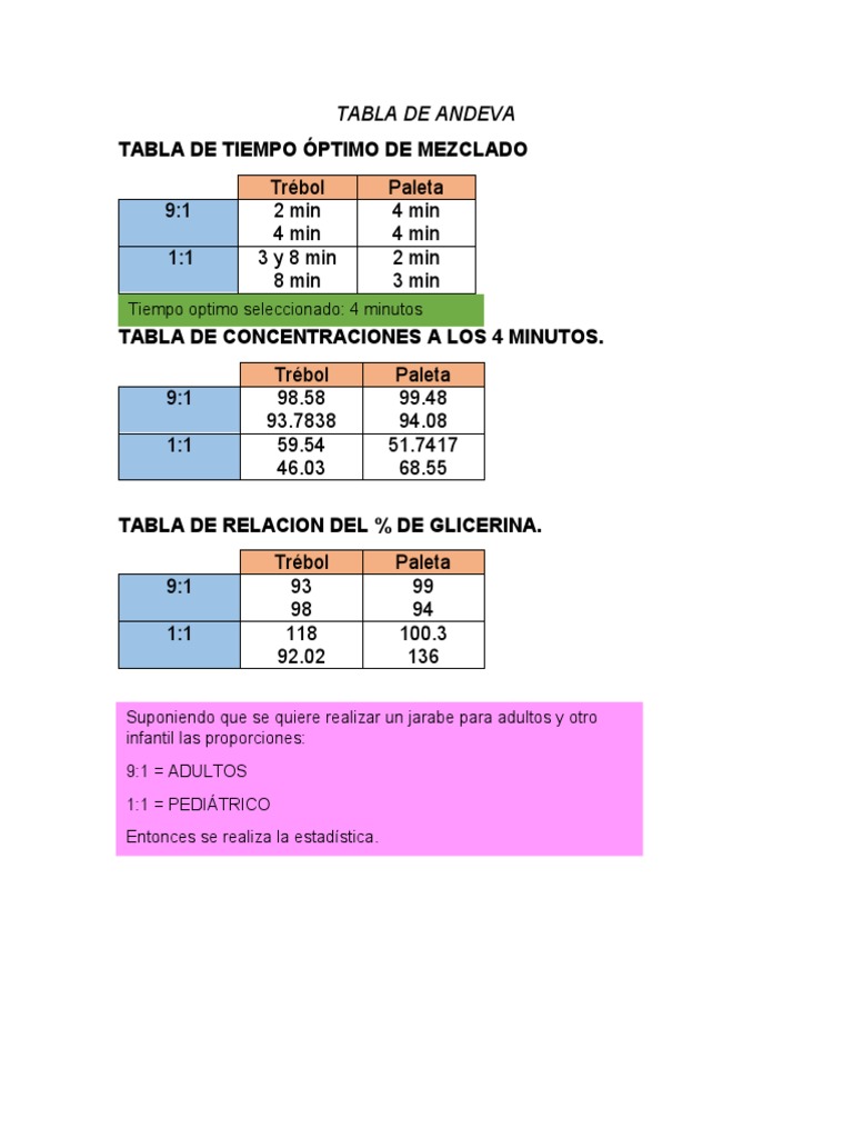 Tabla de Andeva | PDF