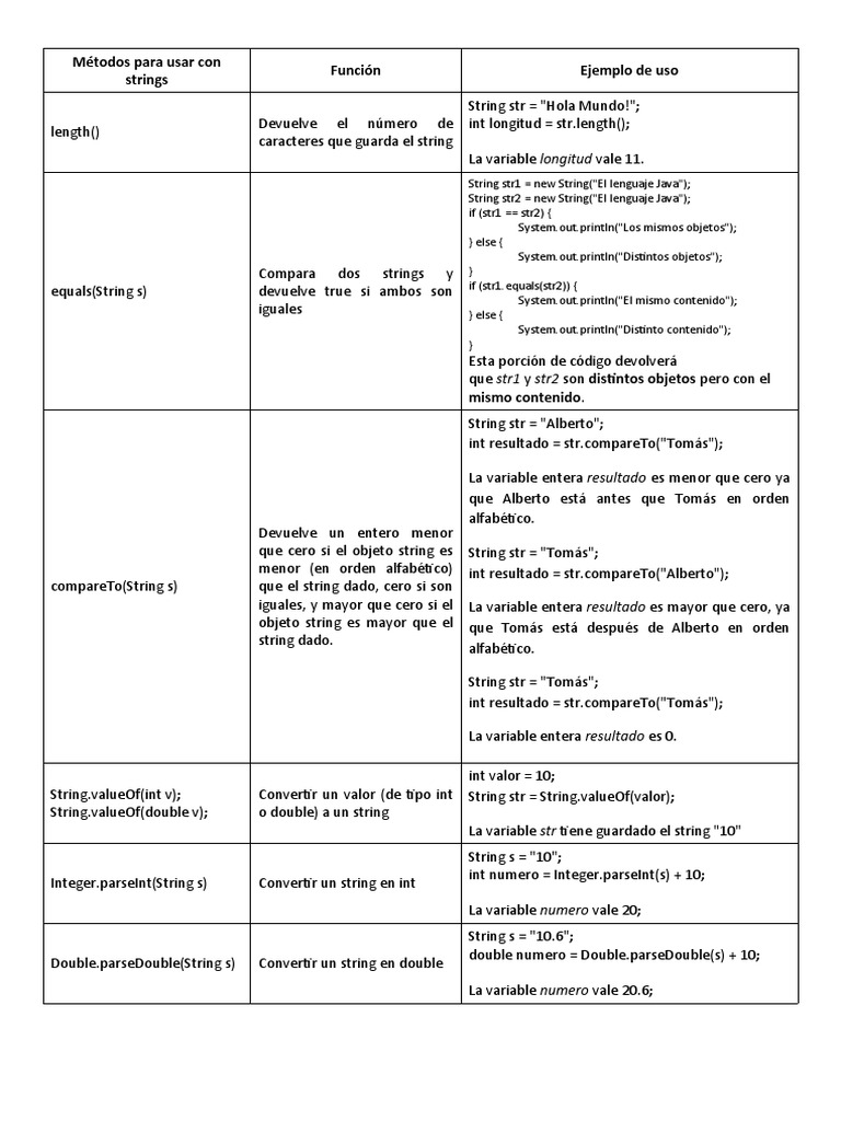 Tabla Metodos String | PDF | Cadena (informática) | Java (lenguaje de ...