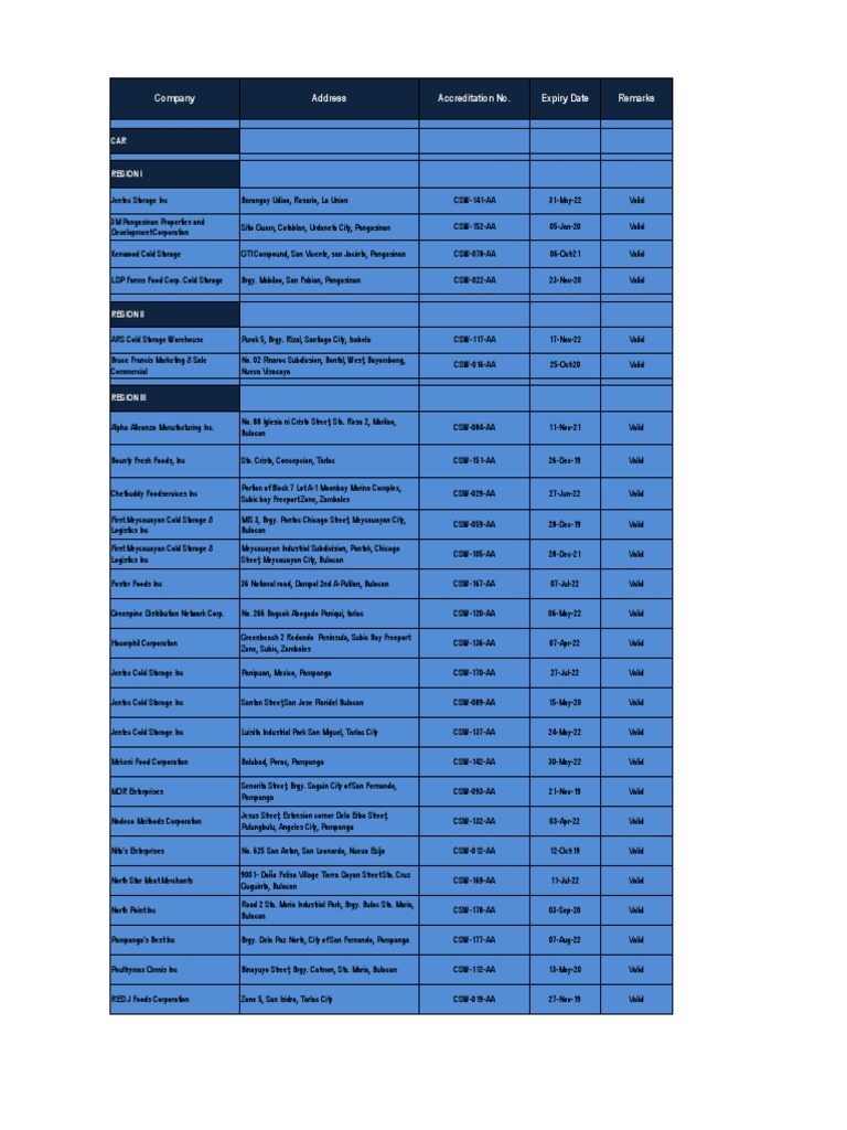 NMIS Accredited Cold Storage Warehouse (CSW) As of Oct 08 2019 | PDF ...