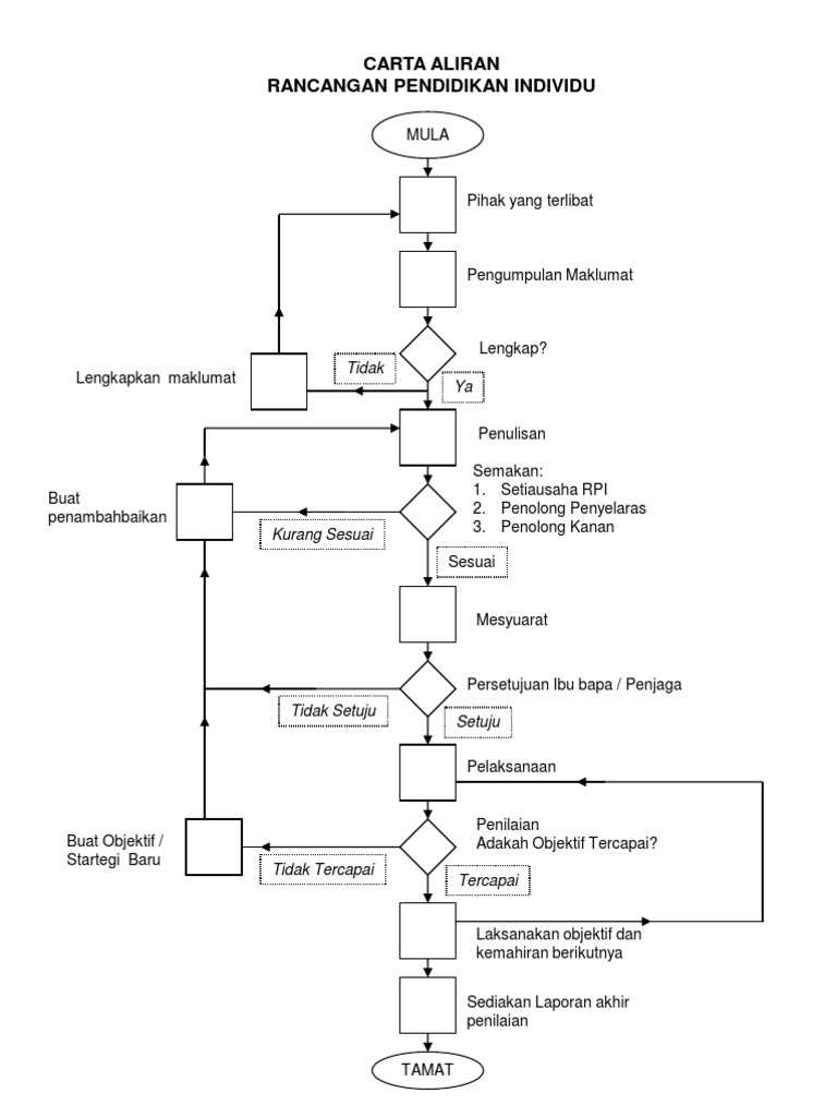 Lampiran B Carta Aliran RPI 1 PDF | PDF