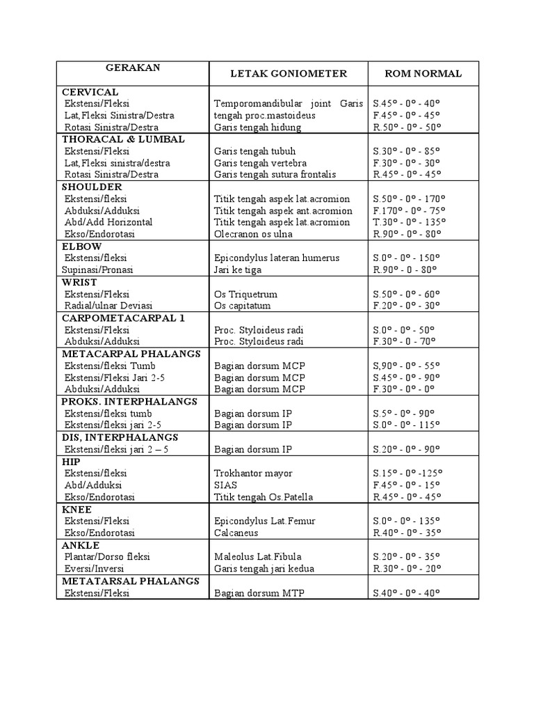 Rom Isom | PDF | Human Anatomy | Limbs (Anatomy)